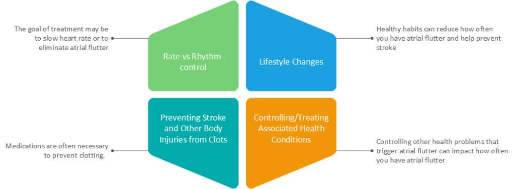 What is Atrial Flutter? | South Denver Cardiology